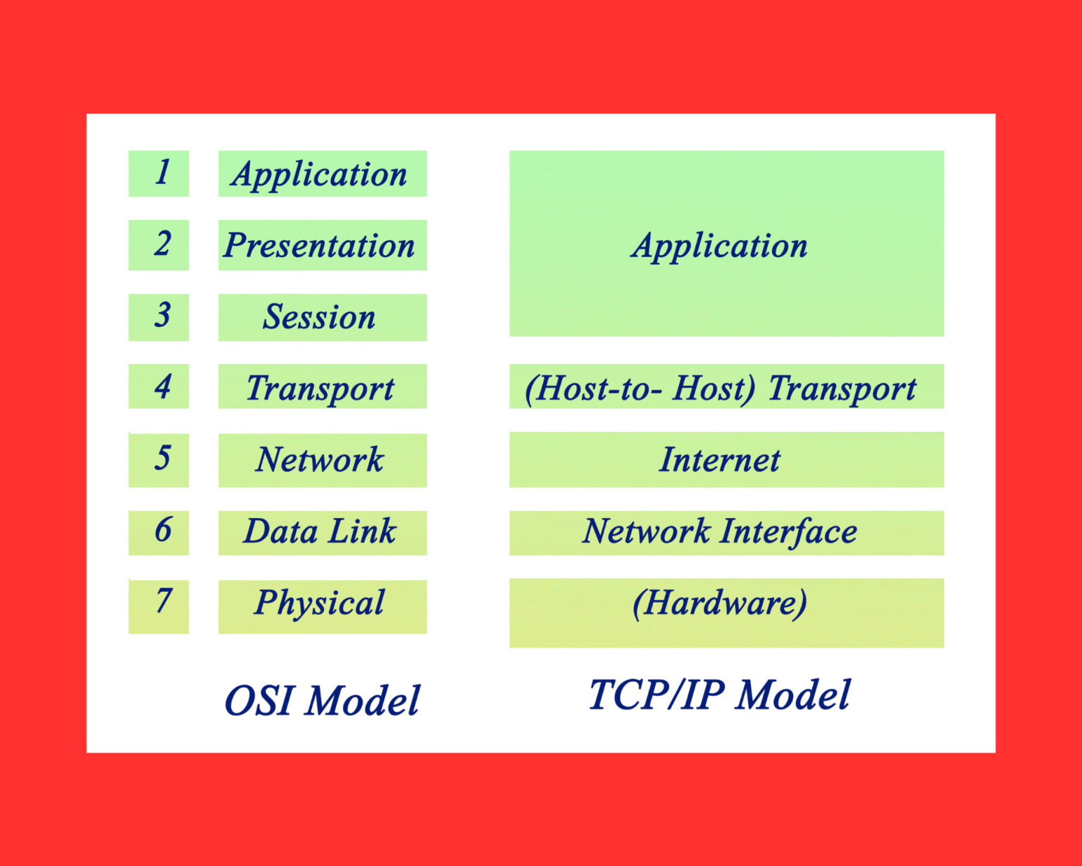 Open System Interconnection (OSI) Model - Computer Networks & Cybersecurity